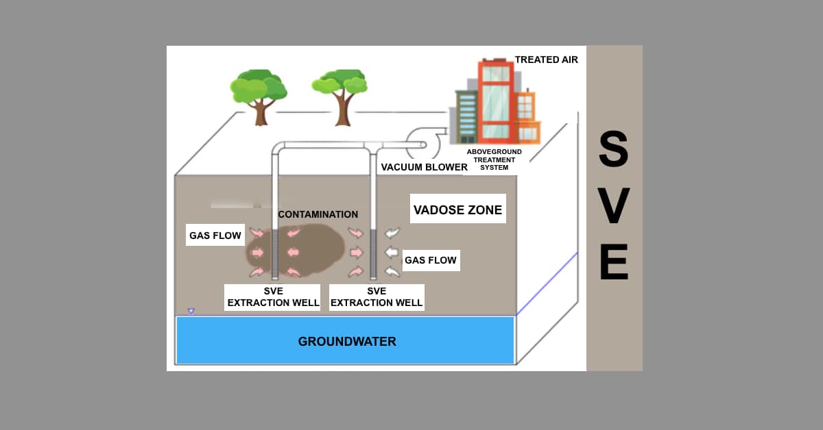 Soil Vapor Extraction (SVE) Remediation Services | Stewart Environmental